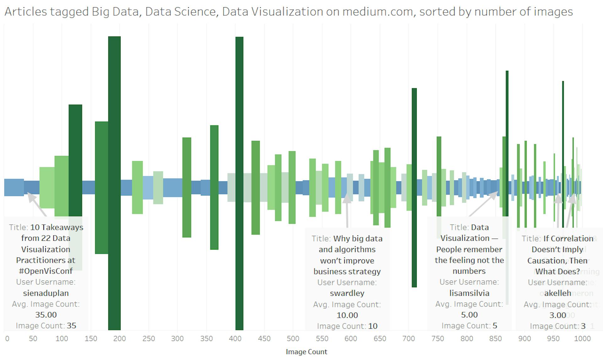 Top 150 medium articles related with Big Data, Data Science and Data Visualization. | HackerNoon