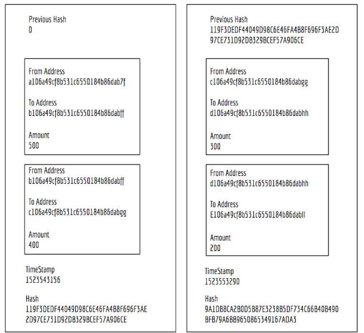 A Beginner’s Guide to Blockchain Programming | HackerNoon