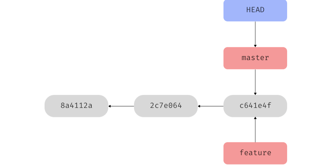 Understanding Git — Branching | HackerNoon