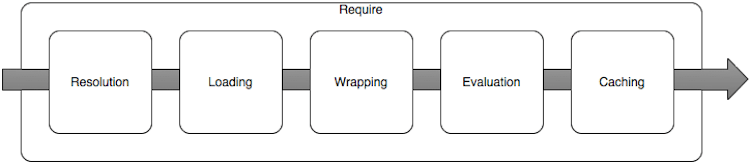 Node.js, TC-39, and Modules | HackerNoon