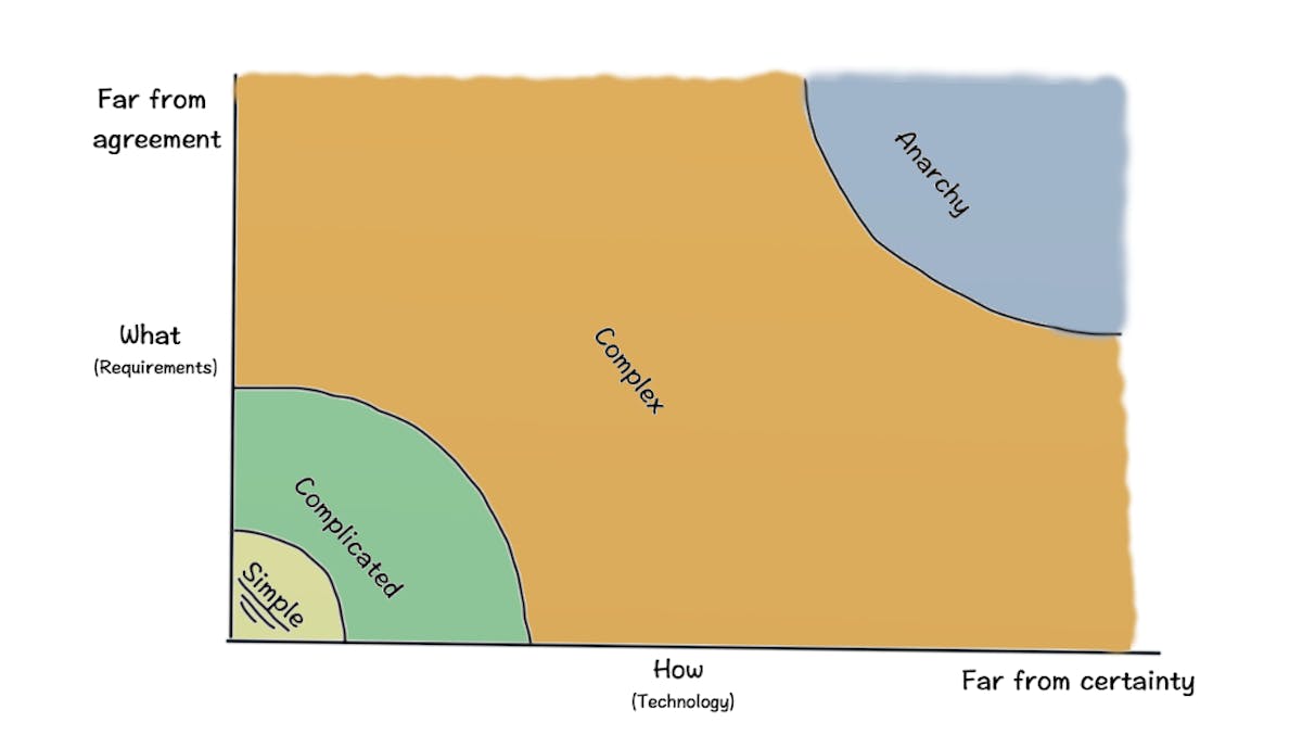 Moving to an agile environment (part I) — Getting started | HackerNoon
