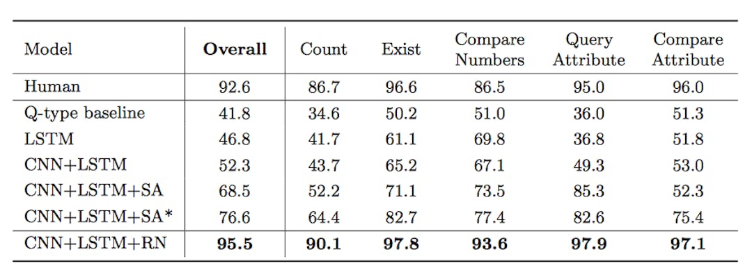 DeepMind’s Relational Networks — Demystified | HackerNoon