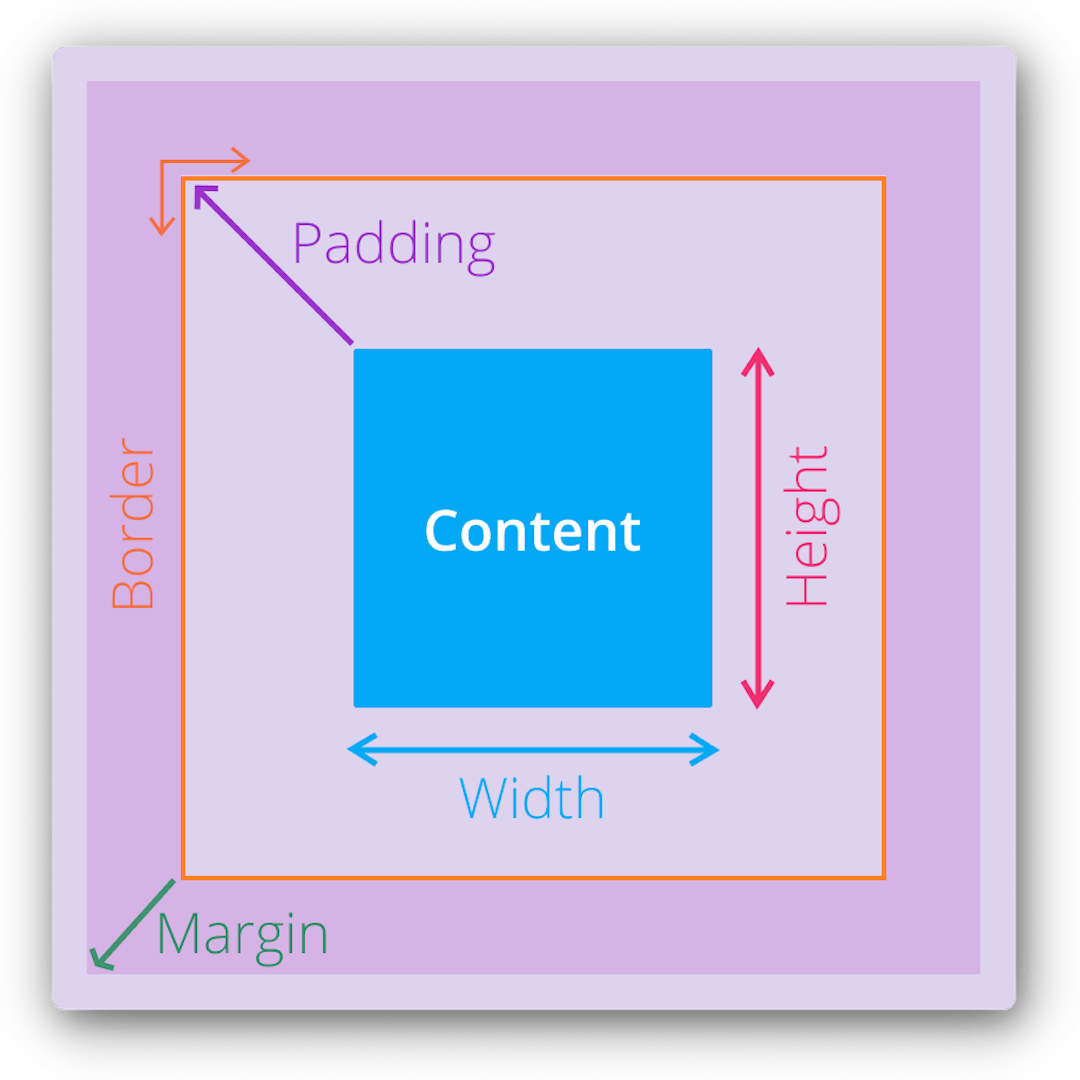 CSS Box Model for Beginner: Unlocking the Magic of CSS | HackerNoon