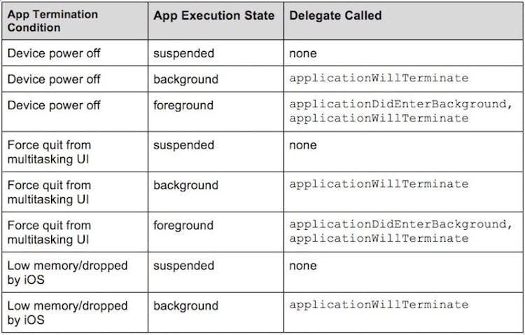The iOS Application Lifecycle | HackerNoon