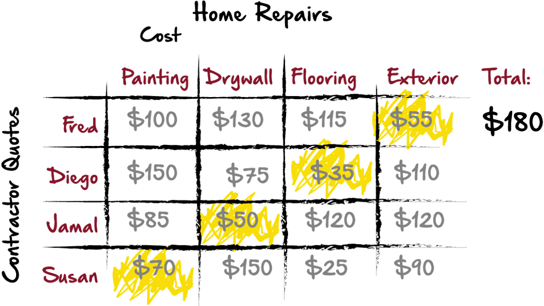 The Assignment Problem & Calculating the Minimum Matrix Sum (Python) | HackerNoon