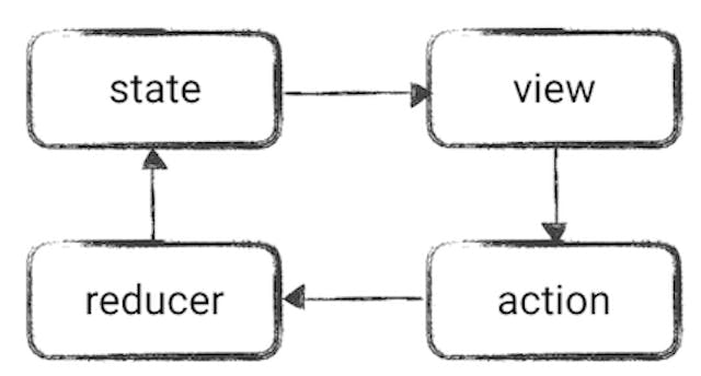 Flutter + Redux — How to make Shopping List App? | HackerNoon