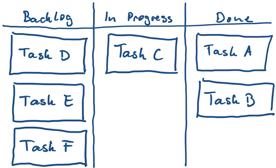 Personal Kanban Part 1 — Why Todo-Lists don‘t work | HackerNoon