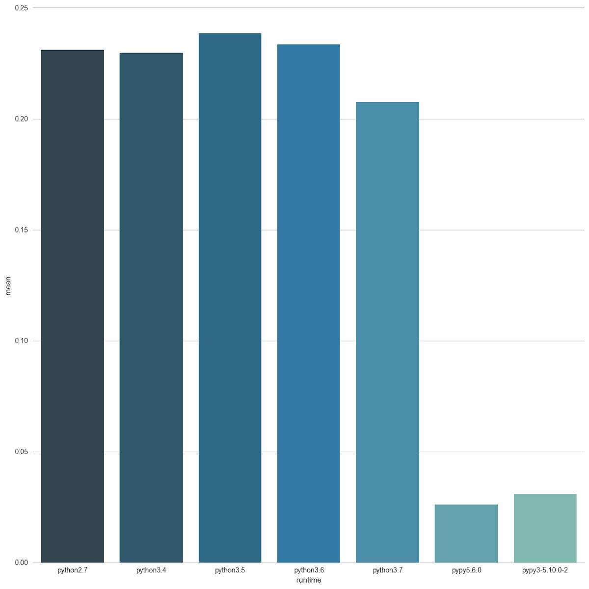 Which is the fastest version of Python? | HackerNoon