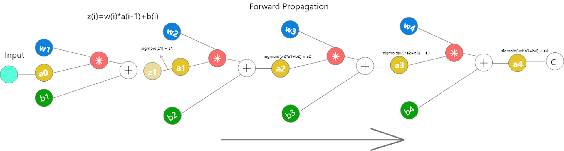 Exploding And Vanishing Gradient Problem: Math Behind The Truth | HackerNoon