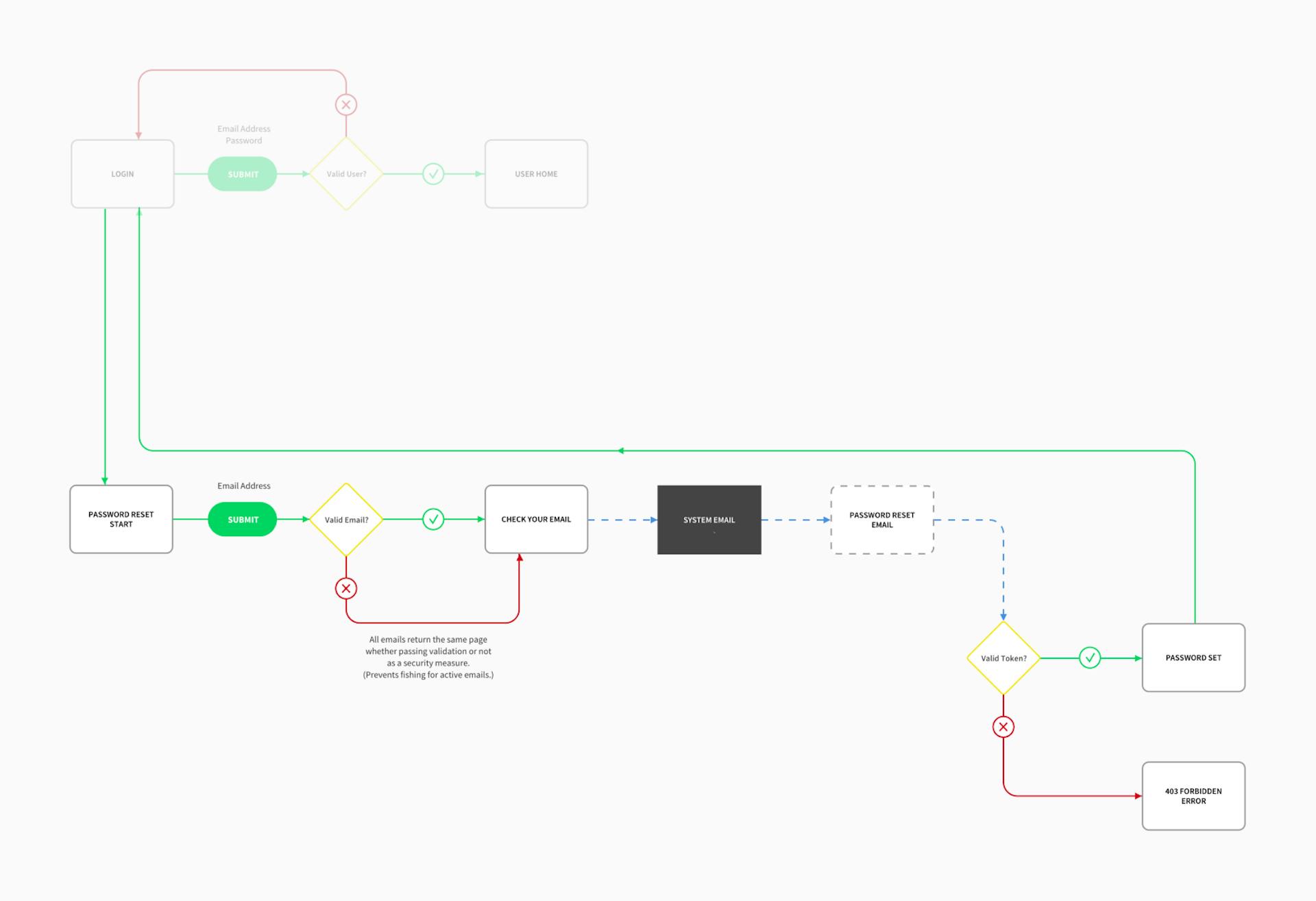 UX Design on an Agile Team: Incremental User Flows | HackerNoon