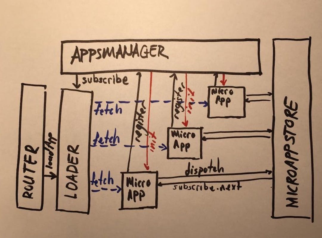 Understanding Micro Frontends | HackerNoon