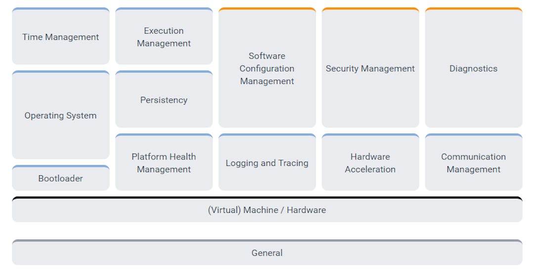 Adaptive AUTOSAR in a nutshell | HackerNoon