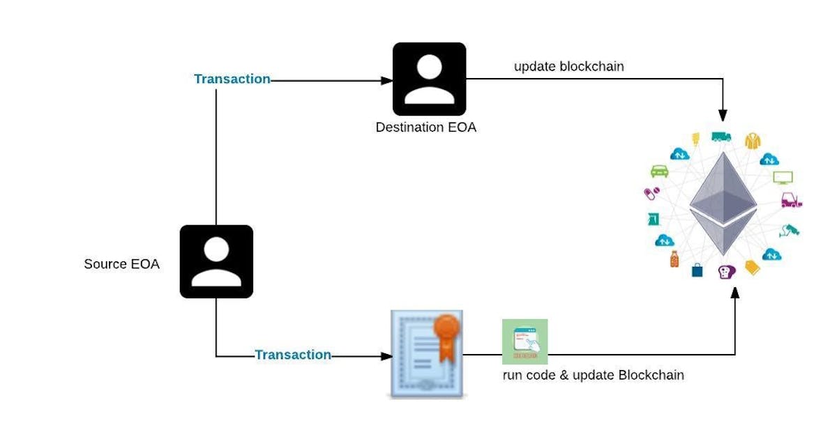 Product Manager’s guide to Blockchain- Part 3 | HackerNoon