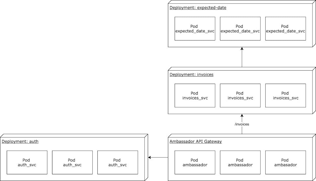 Getting started with microservices and Kubernetes | HackerNoon