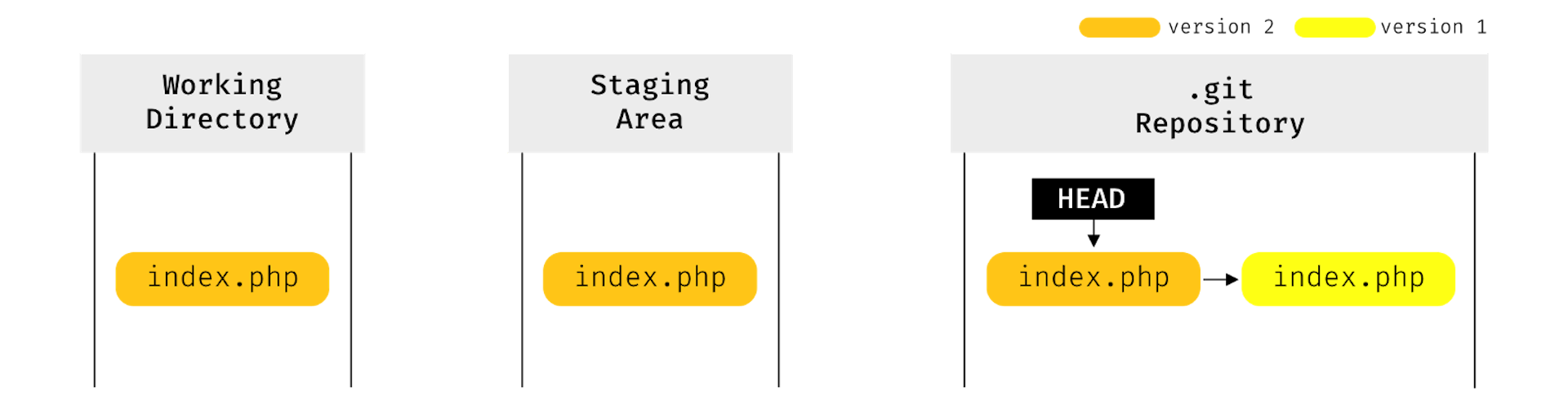 Git Reset 101 | HackerNoon