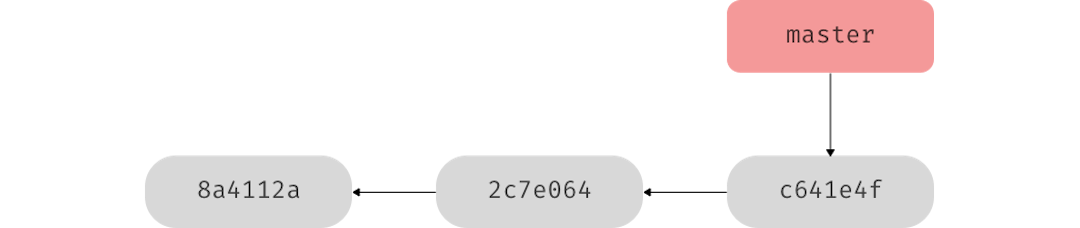Understanding Git — Branching | HackerNoon