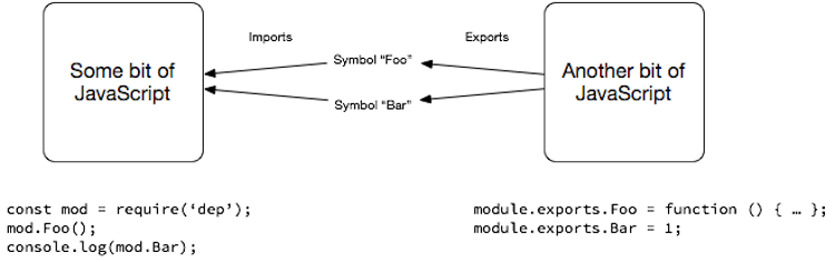 Node.js, TC-39, and Modules | HackerNoon