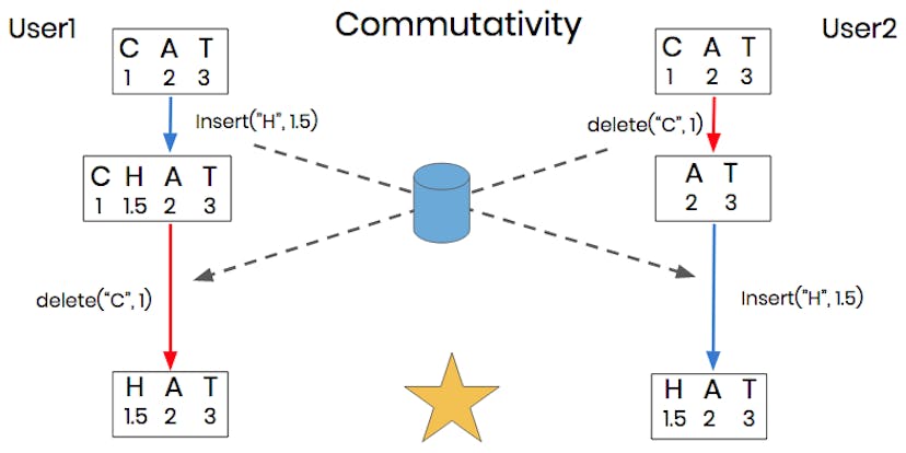 Building Conclave: a decentralized, real time, collaborative text editor | HackerNoon