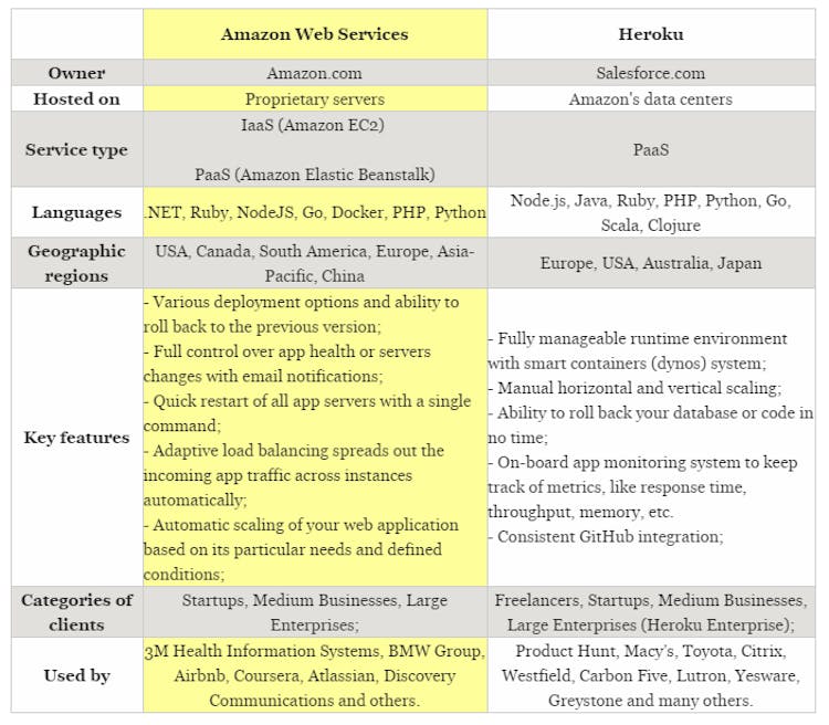 AWS vs Heroku: Cloud Platform Comparison for 2017 | HackerNoon