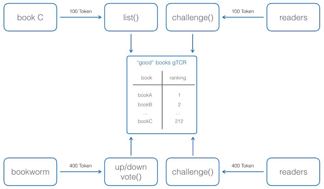 Token Curated Registry (TCR) Design Patterns | HackerNoon