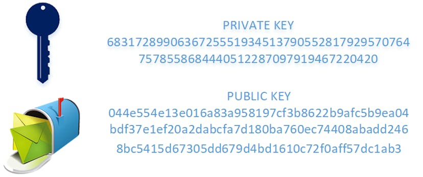 Blockchain — A Short and Simple Explanation with Pictures | HackerNoon