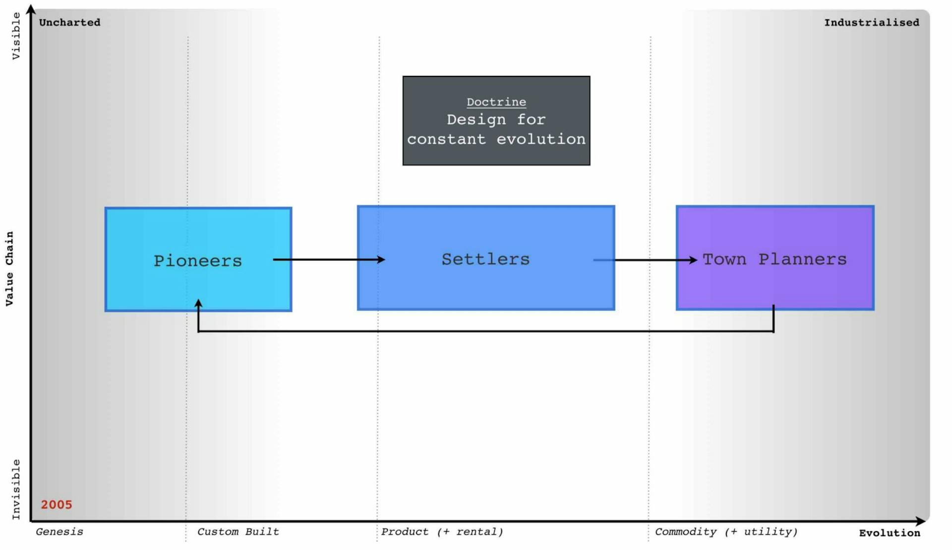 Designing for constant evolution | HackerNoon