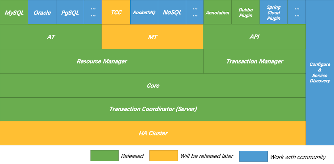 Fescar: A Distributed Transaction Solution Open Sourced by Alibaba ...