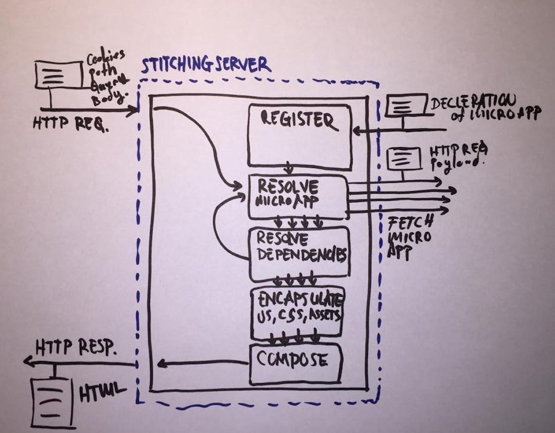 Understanding Micro Frontends | HackerNoon