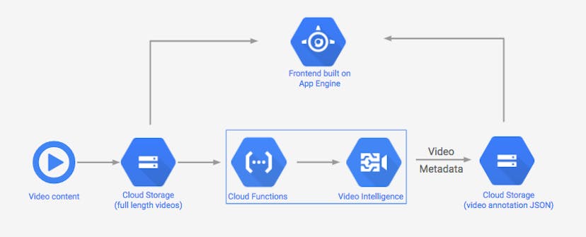 Analyze your videos in a few lines of code | HackerNoon
