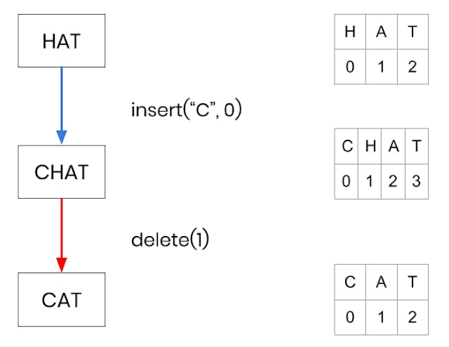 Building Conclave: a decentralized, real time, collaborative text editor | HackerNoon
