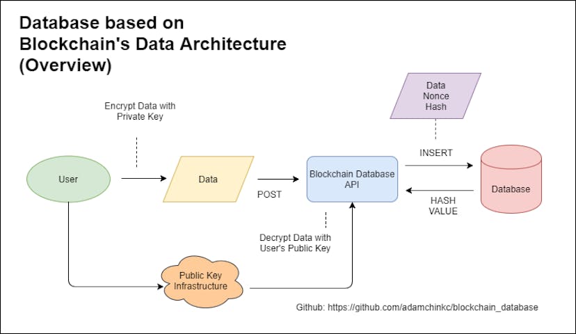 A simple and secure Blockchain Database API written in Python | HackerNoon