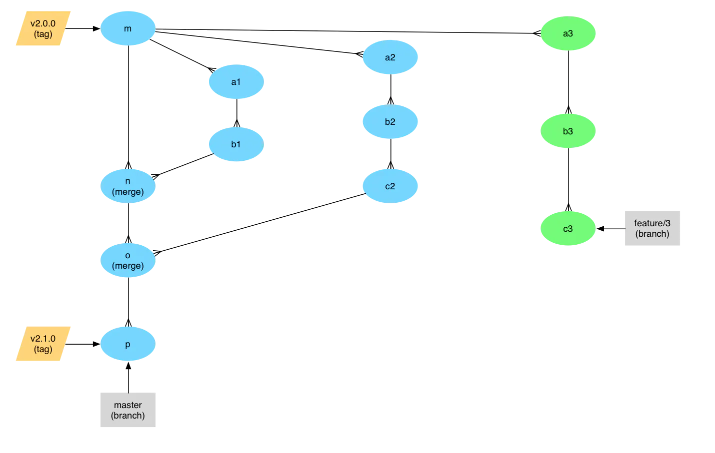 A Branching and Releasing Strategy That Fits GitHub Flow | HackerNoon