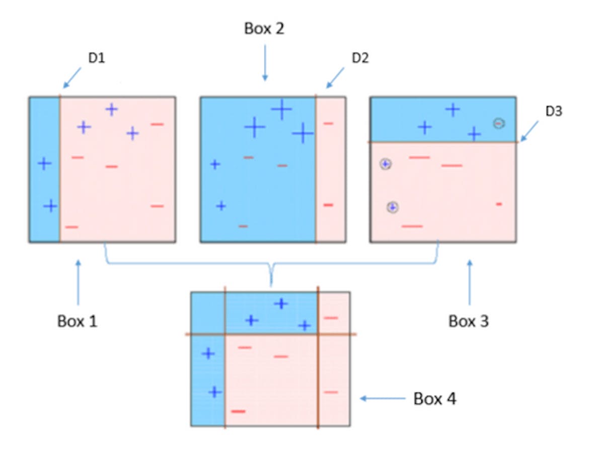 Boosting Algorithms Adaboost Gradient Boosting And Xgboost Hackernoon