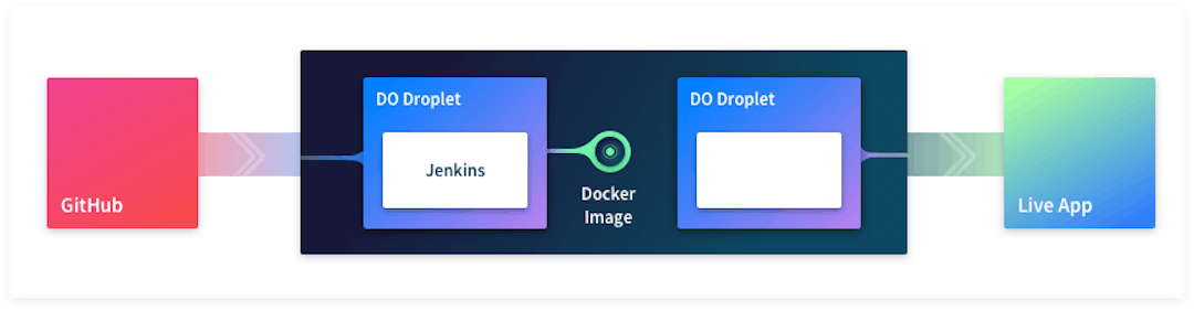 Deploying frontend applications — the fun way | HackerNoon