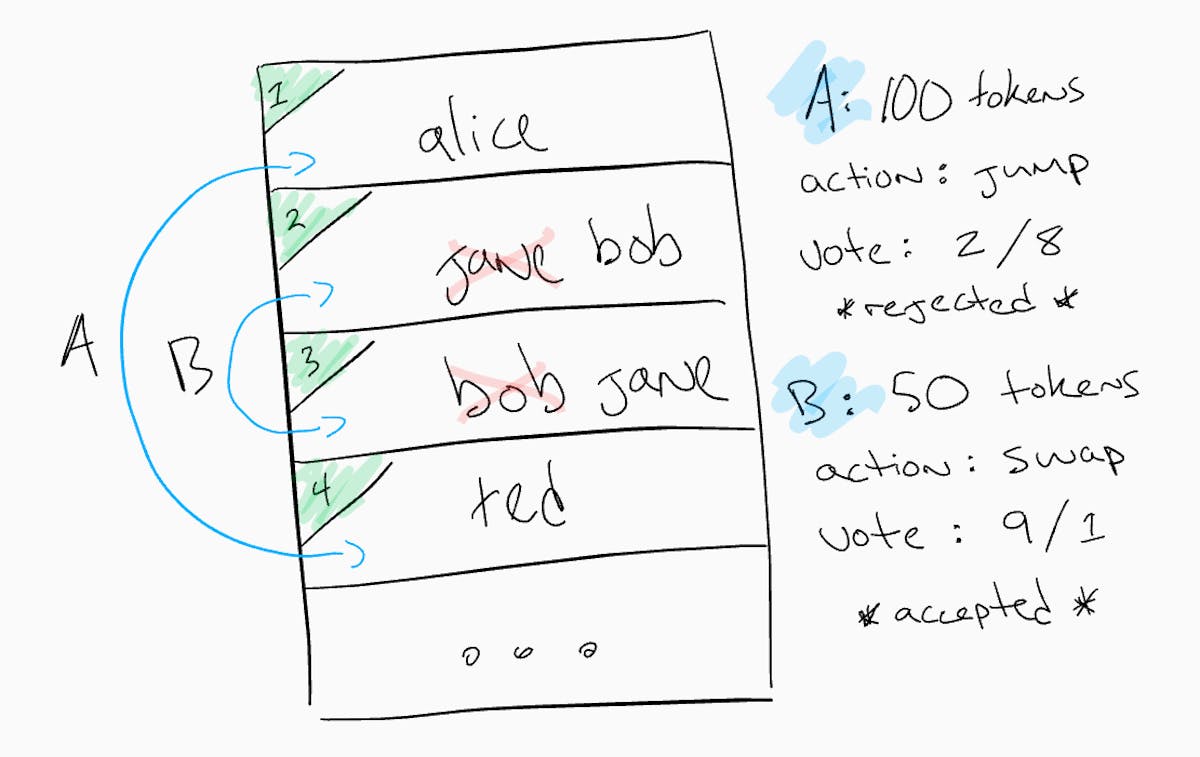 Token Curated Registry (TCR) Design Patterns | HackerNoon