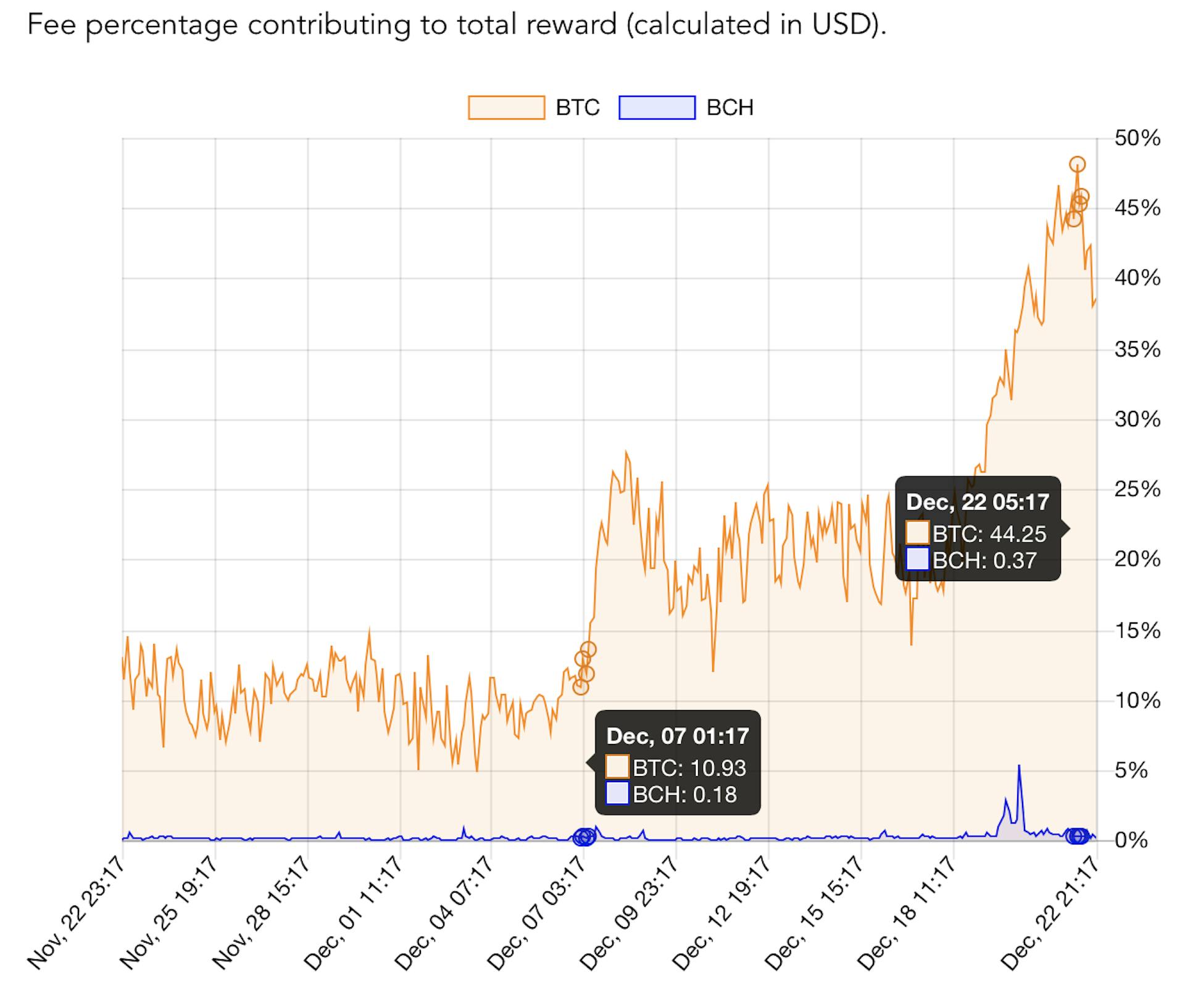 The Great Bitcoin Scaling Debate — A Timeline | HackerNoon