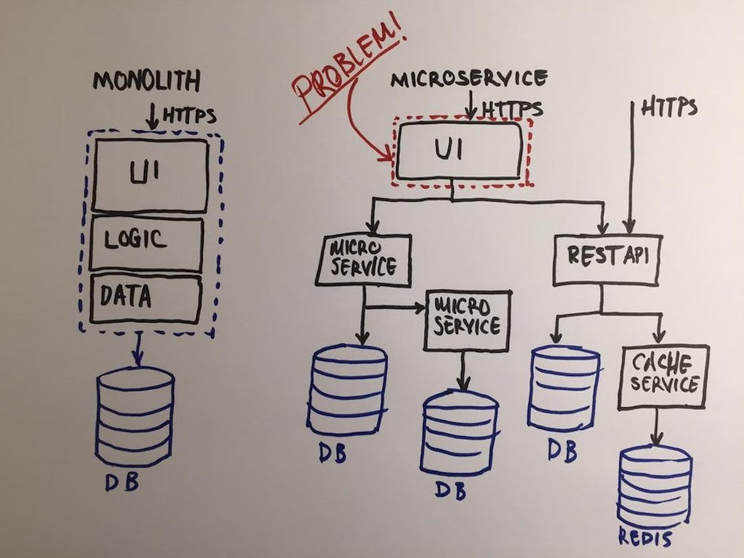 Understanding Micro Frontends | HackerNoon