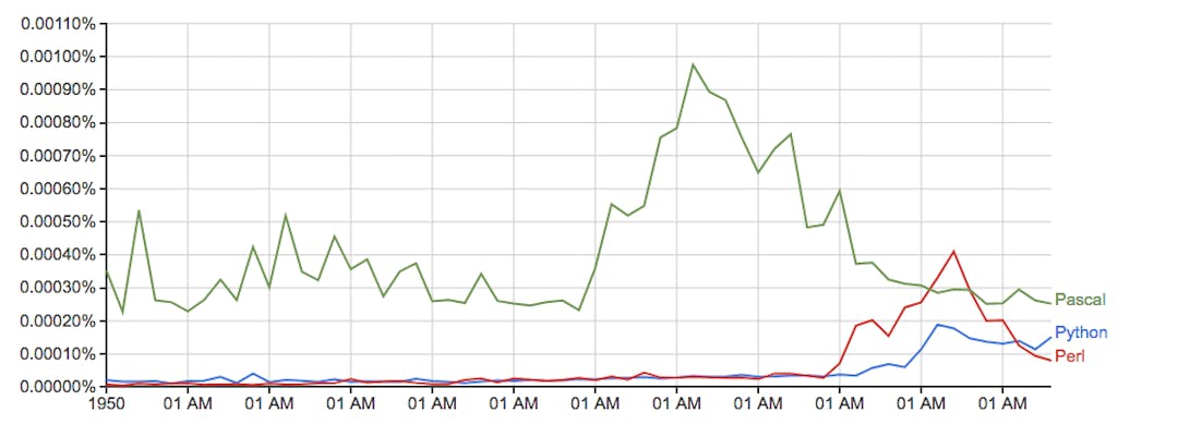 Analysing 1.4 billion rows with python | HackerNoon