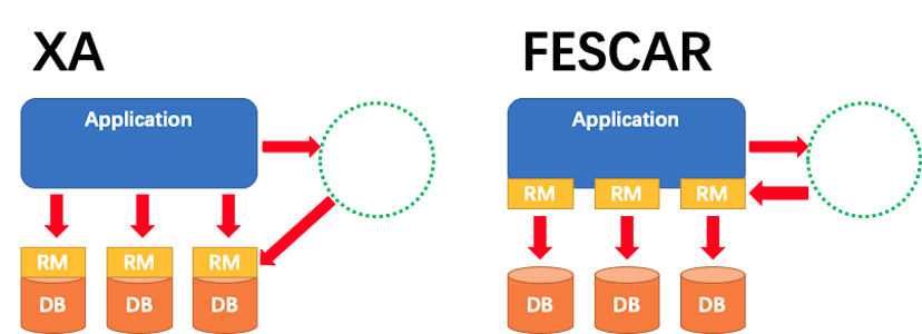 Fescar: A Distributed Transaction Solution Open Sourced by Alibaba ...