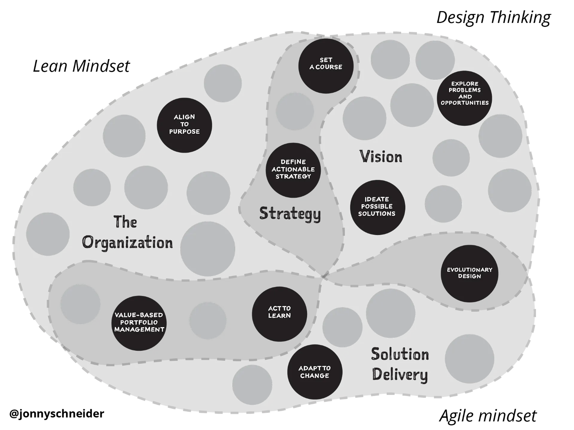 How Design Thinking, Lean and Agile Work Together | HackerNoon