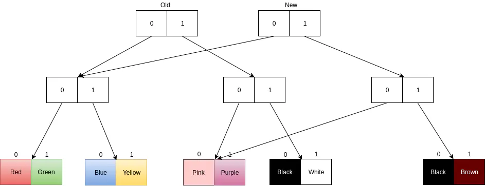 How Immutable Data Structures (E.g. Immutable.js) are Optimized ...