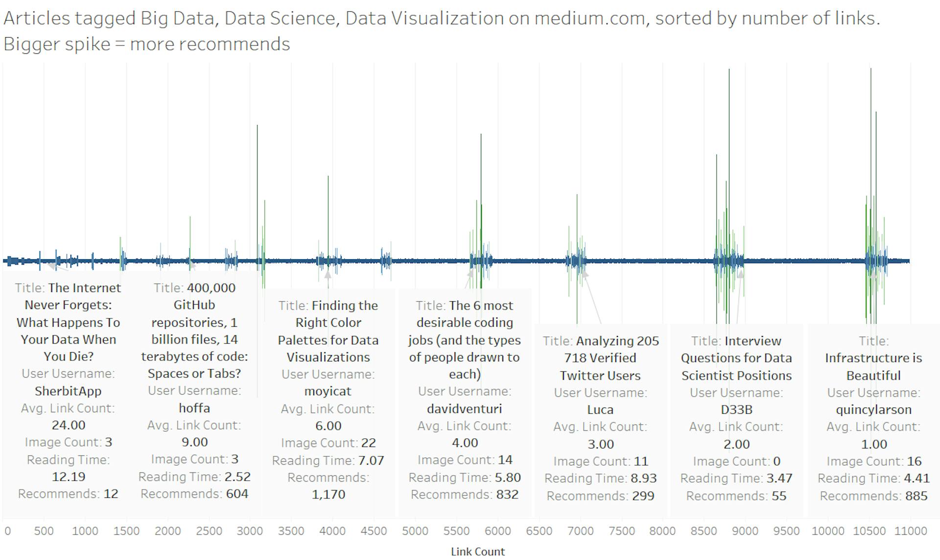 Top 150 medium articles related with Big Data, Data Science and Data ...