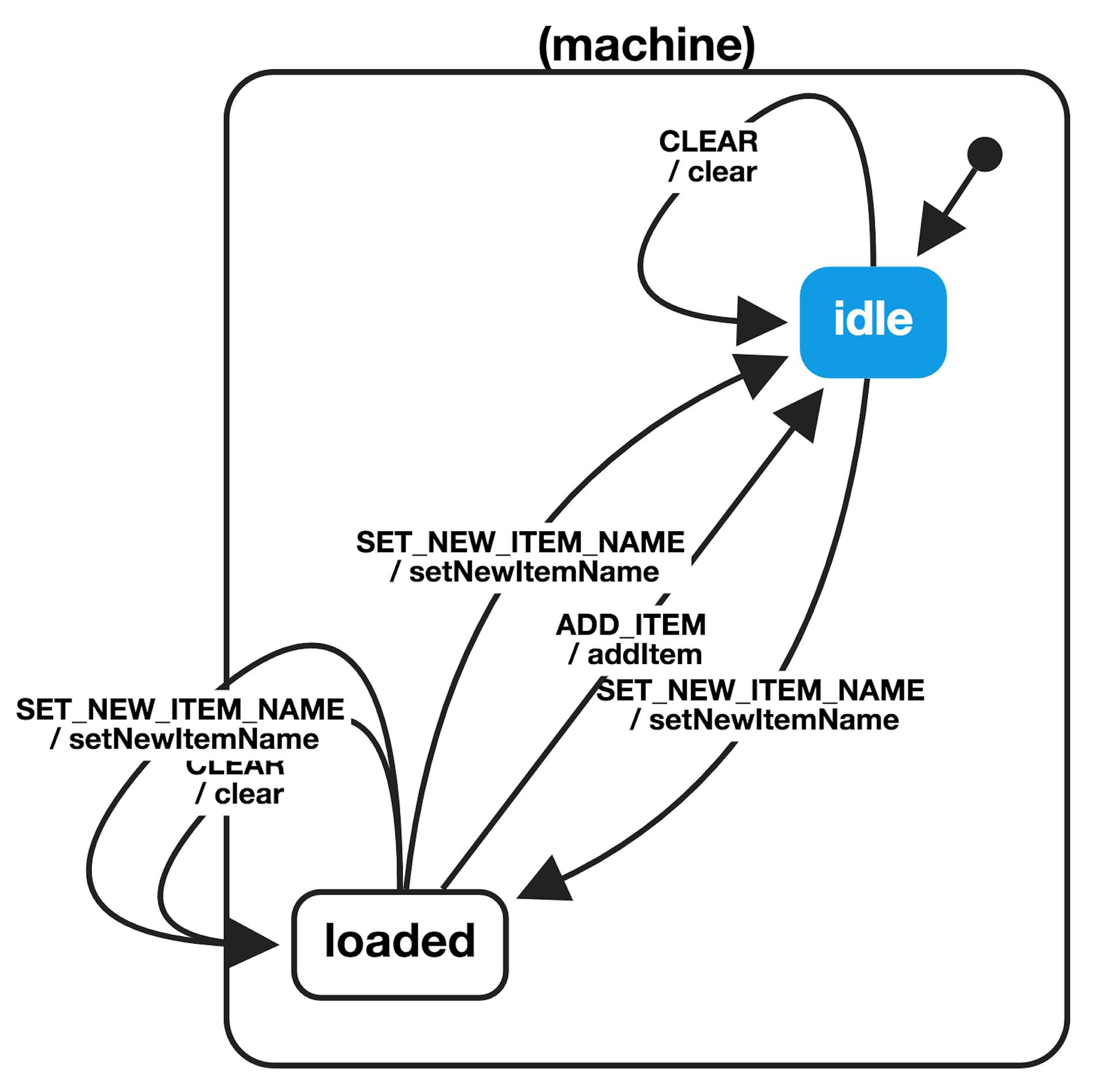 ⚛ The React State Museum | HackerNoon