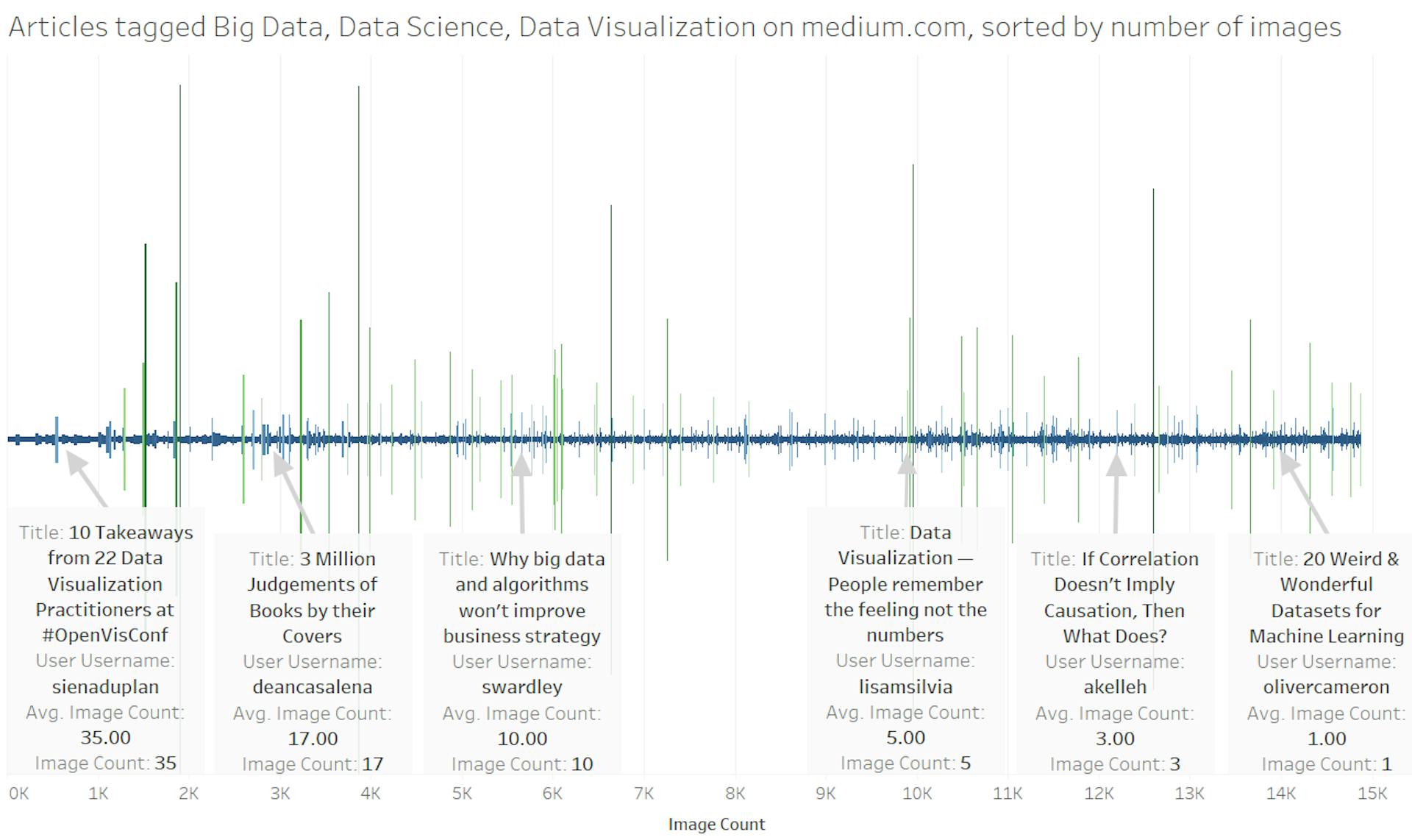 Top 150 medium articles related with Big Data, Data Science and Data ...