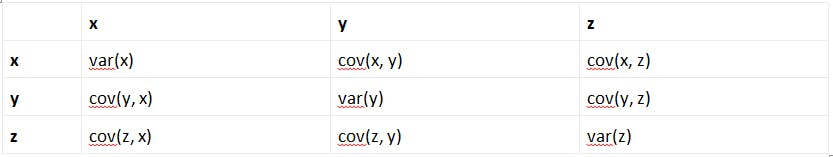 Principal Component Analysis — Unsupervised Learning Model | HackerNoon