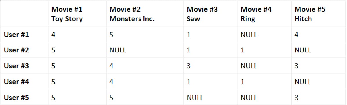 Principal Component Analysis — Unsupervised Learning Model | HackerNoon