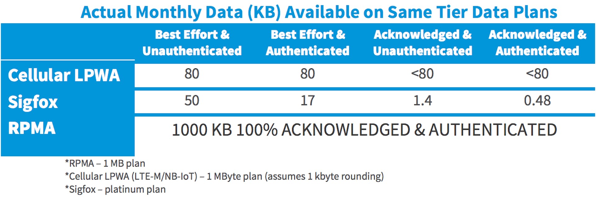 LPWA IoT Technology Makers Analysis | HackerNoon