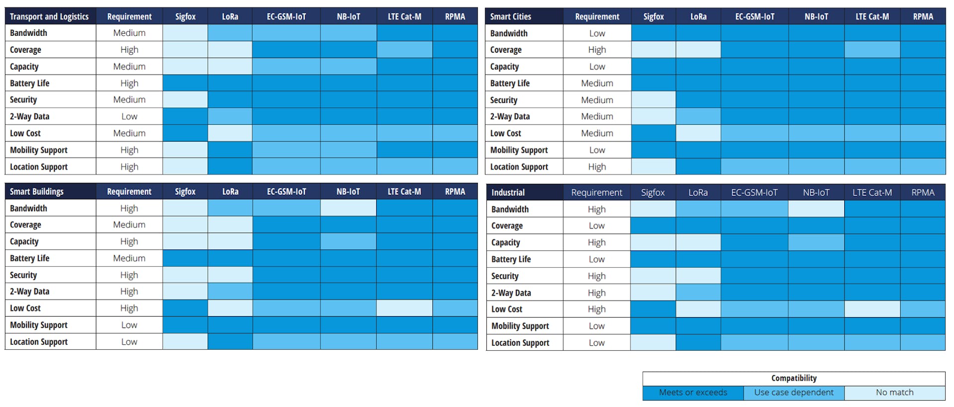 LPWA IoT Technology Makers Analysis | HackerNoon
