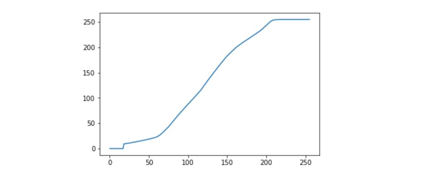 Histogram Equalization in Python from Scratch | HackerNoon