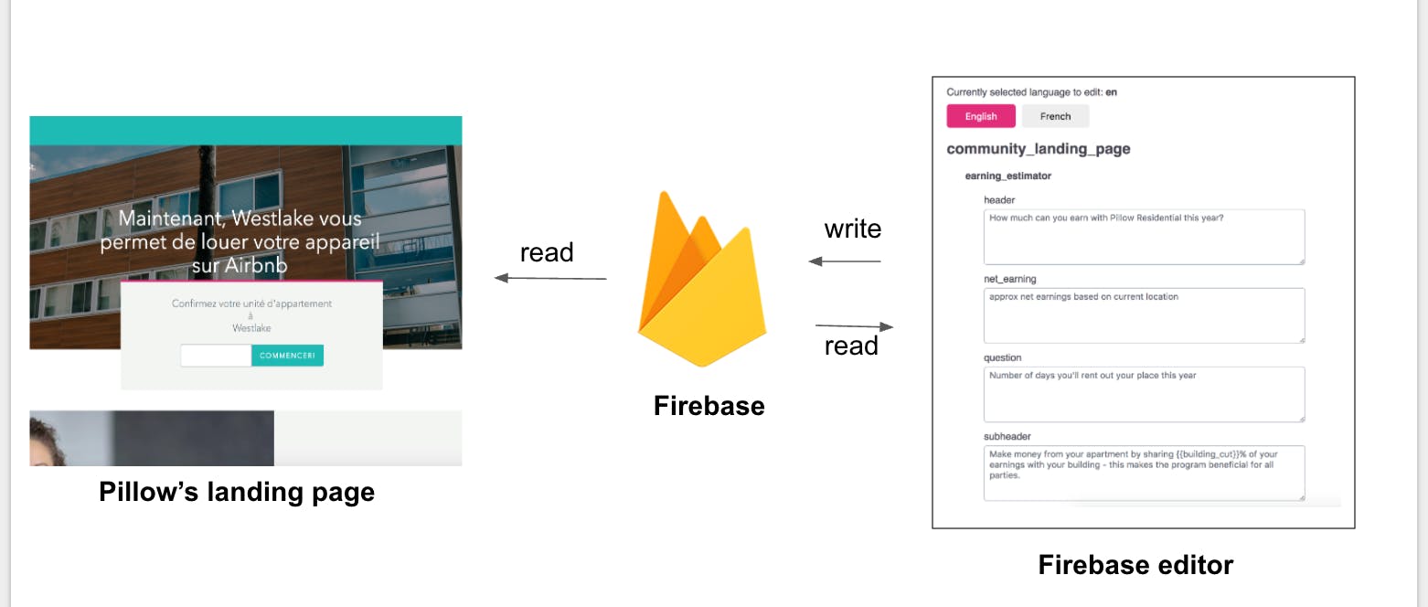 How I built a Content Management System for a React app in one day ...